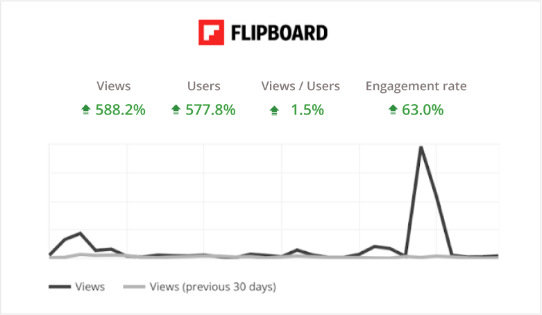 Core Web Vitals Monitoring For Any Cms Rebelmouse