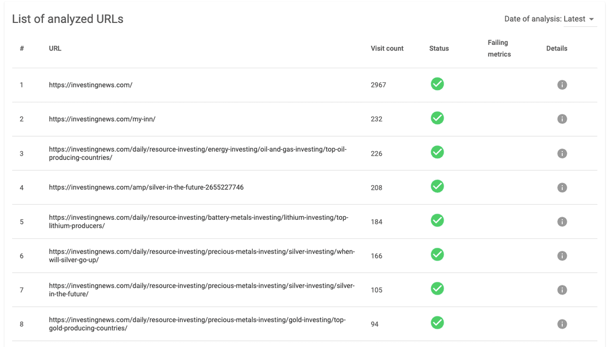 See How Each Article Scores - RebelMouse