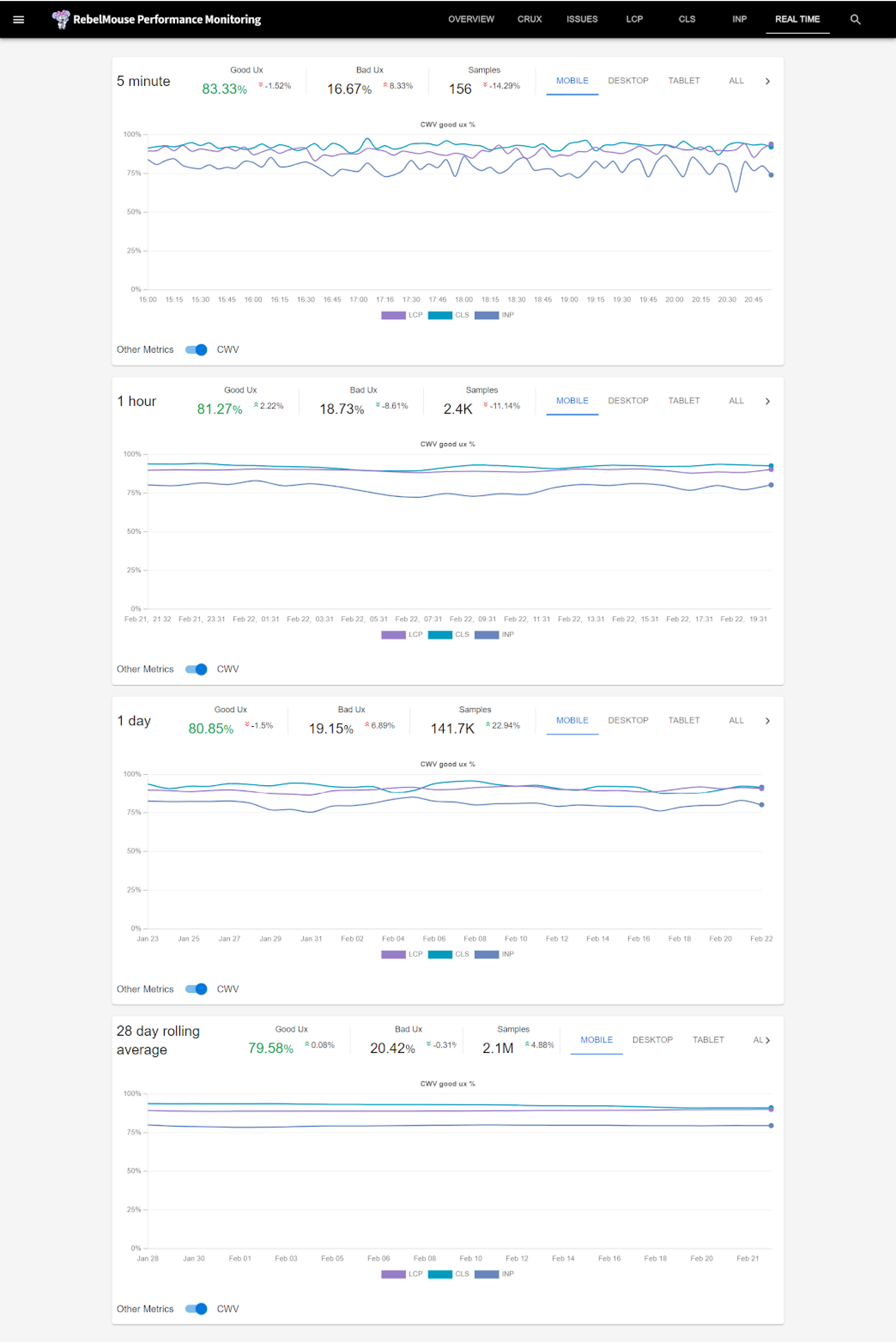Core Web Vitals Monitoring for Any CMS - RebelMouse