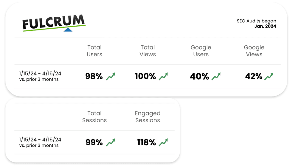 The Fulcrum Playbook: A Case Study in Traffic Growth - RebelMouse